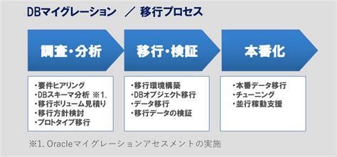 データベース マイグレーション｜システムズが提供するマイグレーション｜マイグレーションプロバイダ システムズ