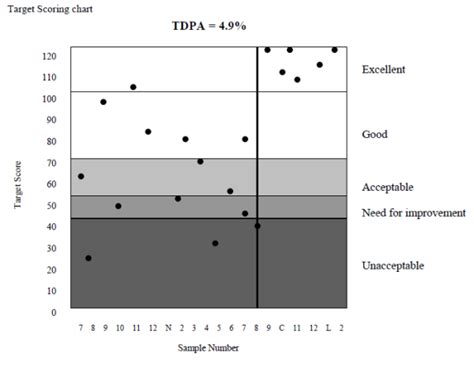 Riqas Performance Assessment Z Score Vs Sdi Randox Laboratories