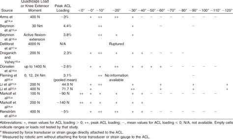 Anterior Cruciate Ligament Acl Loading Responses Due To Quadriceps Download Table