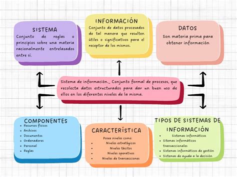 Mapa Conceptual Sobre El Sistema De Información Pdf