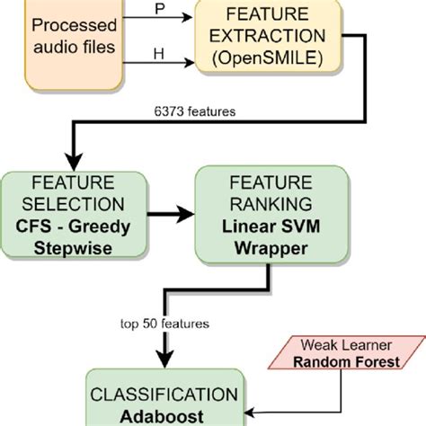 flowchart describing the complete pipeline of the machine learning download scientific diagram