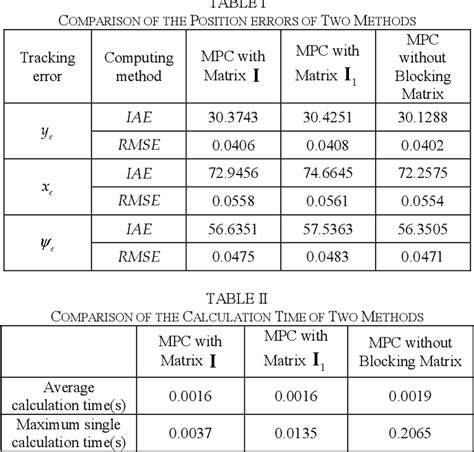 Table Ii From Model Predictive Control With Block Matrix For Unmanned