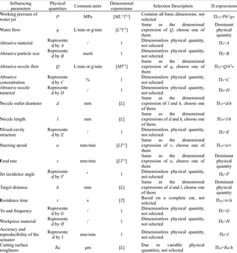 Physical Quantities Dimensional Expressions And Dimensionless Quantity Download Scientific