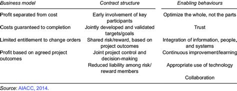 Elements Of Integrated Project Delivery Structural Elements Of Ipd