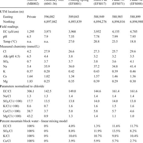 Geochemical Analysis Data Used For The Mixing Models And Mixing Model Download Scientific