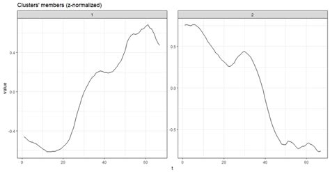 Centroids For Running Annual Consumption Clusters Fuzzy C Means Download Scientific Diagram