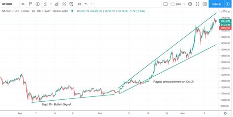 Quantifycrypto Proof Technical Analysis Works For Bitcoin Trading
