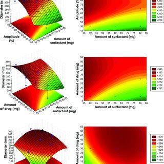 Linear Correlation Plots A B C Between Observed And Predicted Download Scientific Diagram