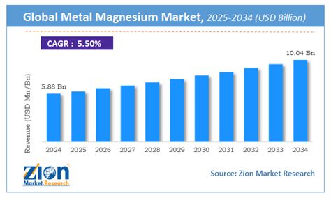 Metal Magnesium Market Size Share And Trends Report 2034