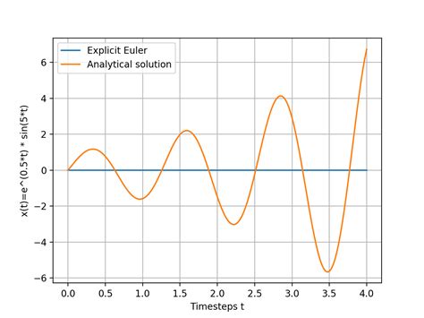 Python Explicit Euler Method Doesnt Behave How I Expect Stack Overflow