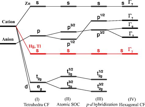 The Energy Level Diagram Of The Wurtzite Semiconductor At Γ By Taking Download Scientific