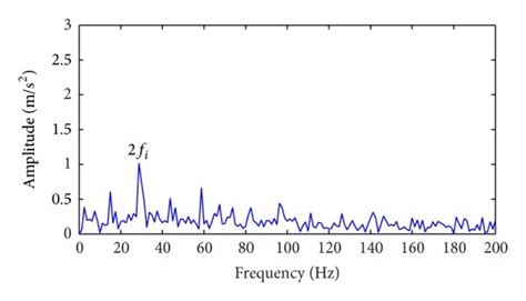 Envelope Spectrum Of Tested Signal Download Scientific Diagram