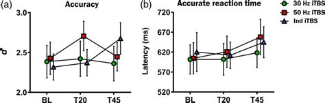 Working Memory Performance 3‐back Task Assessed Via A Accuracy D