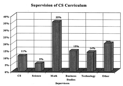 supervision of school districts computer science curriculum download scientific diagram