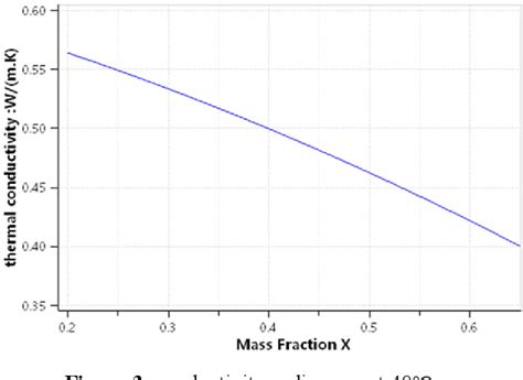 Figure 3 From Modelica Modeling Of Thermodynamic Properties Of Libr H2o Solutions Semantic Scholar