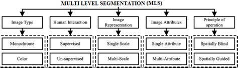 Multi Level Segmentation Block Diagram Download Scientific Diagram