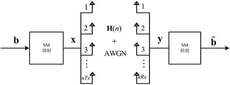 Iterative Mmse Soft Detection Method Based On Spatial Modulation System