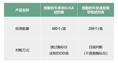 【纽勤干货】增效降本利器——纽勤奶牛早孕elisa诊断试剂盒 知乎