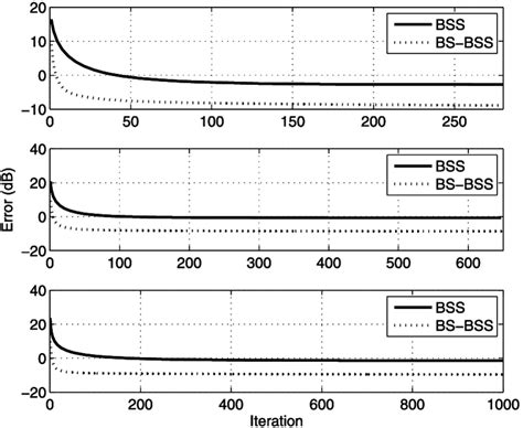 A Comparison Of The Cost Function Error Curves Between The
