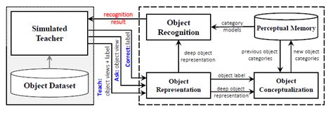2 the architecture of the teaching protocol interaction between the