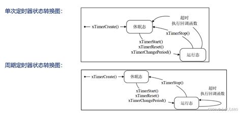 Freertos软件定时器freertos如何创建定时任务 Csdn博客