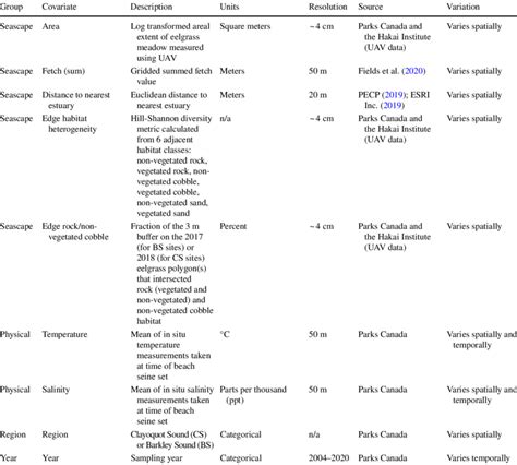 Environmental Covariates Fixed Effects Used In The Analysis