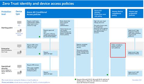步驟 3： 使用 Intune 設定裝置的合規性原則 Microsoft Learn