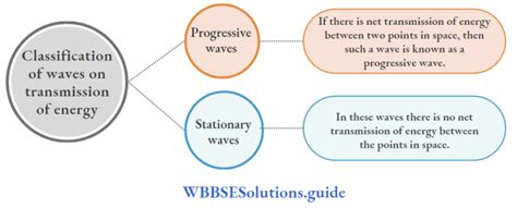 NEET Physics Waves Notes WBBSE Solutions