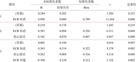 Coefficients Of The Five Dimensions Of Ecr Avoidance Ecr Anxiety