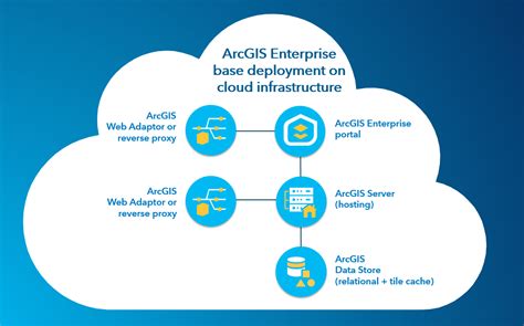 Arcgis Enterprise In The Cloud