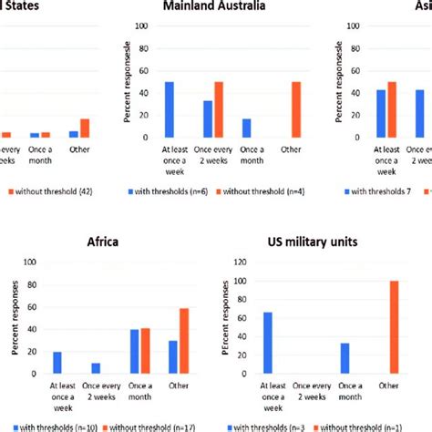 Mosquito Surveillance Frequency Of Programs With And Without Mosquito Download Scientific
