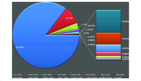 Sequence Length Distribution Of The Assembled Transcripts Download