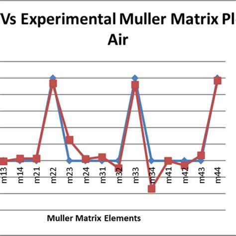 Mueller Matrix Intensities For The Ideal And Experimental Calibration Download Scientific