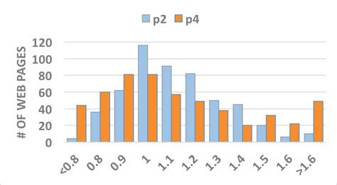 Histogram Of Speedup Values The Bin Labels Are Upper Limits