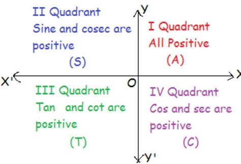 Quadrants Of A Graph Sin Cos Tan