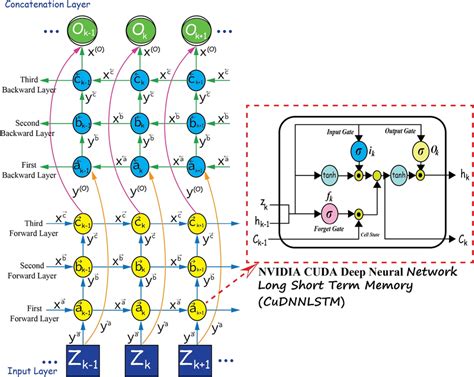 Three Layered Architecture Of Hierarchical Bi Cudnnlstm Hidden Layers