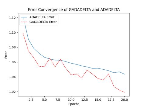 Error Convergence On Diabetes Readmission 2 Class Validation Dataset