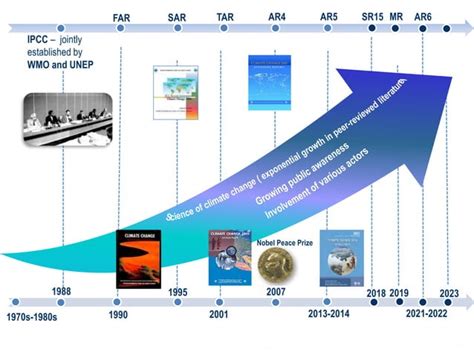 Work And Process Of Ipcc Sixth Assessemnt Cycle And The Sr On 15