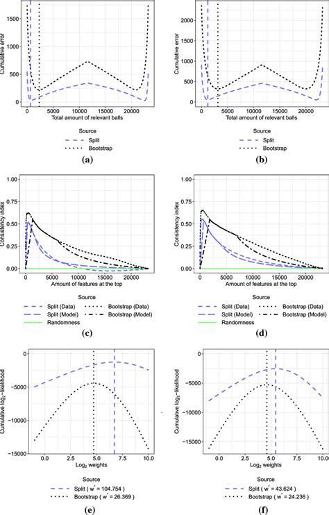 Error Plots A B Reproducibility Plots C D And Weight Plots E