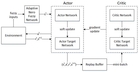 A Fuzzy Logic Based Load Balancing Scheme For A Satelliteterrestrial Integrated Network