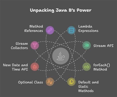 Java8 Javaprogramming Codebetter Streamapi Lambdaexpressions Basaveni Sirimallika Rao