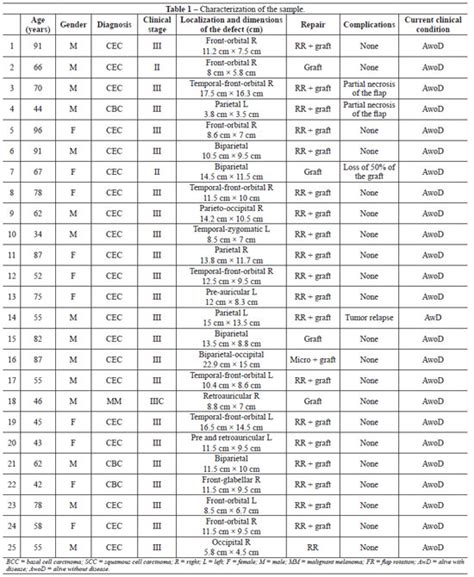 Rbcp Reconstruction Of Large Scalp And Forehead Defects Following Tumor Resection Personal