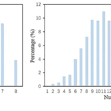 Hamming Distance Between Mutant Genes A The Hamming Distance