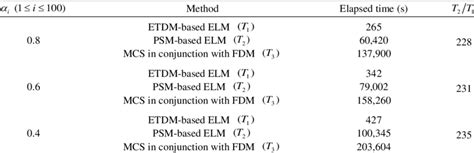 Comparison Of Elapsed Time For Stochastic Sensitivity Analysis By Download Scientific Diagram