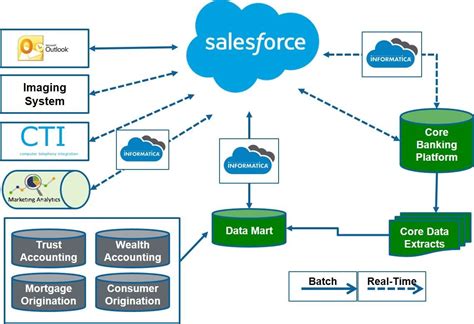 Neeraj Garg On Linkedin Salesforce Digitize Banking Enterprise