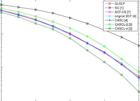 The Fer Comparison For Different Decoding Algorithms With A Code Length