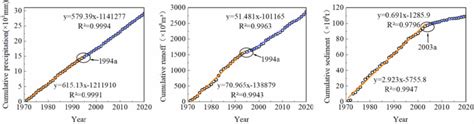 accumulation curves of runoff sediment load and precipitation