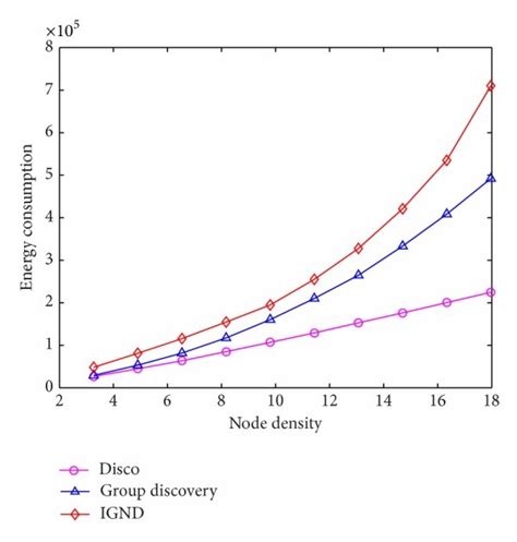 A Node Density Versus Discovery Delay B Node Density Versus Energy