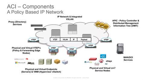 Application Centric Infrastructure Aci The Policy Driven Data Centre