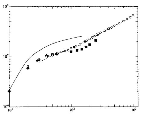 The Electron Drift Velocity W M As A Function Of E N In Carbon